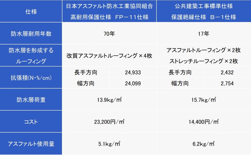 たった1回の施工で耐用年数が4倍になる防水仕様とは？｜防水トレンド情報｜日新ブログ｜日新工業株式会社